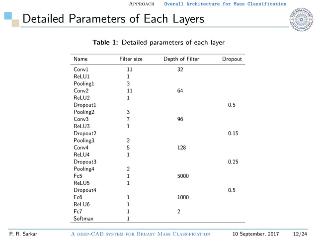 Classification of Breast Masses Using Convolutional Neural Network as Feature Extractor and ...