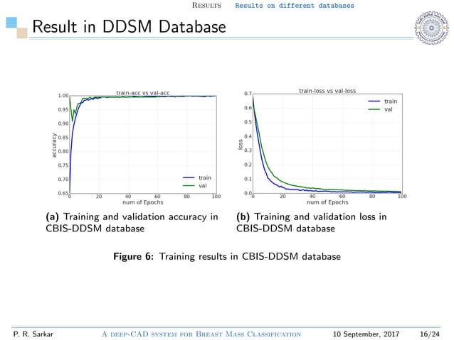 Classification Of Breast Masses Using Convolutional Neural Network As Feature Extractor And