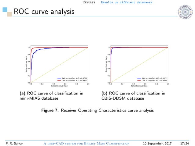 Classification Of Breast Masses Using Convolutional Neural Network As Feature Extractor And