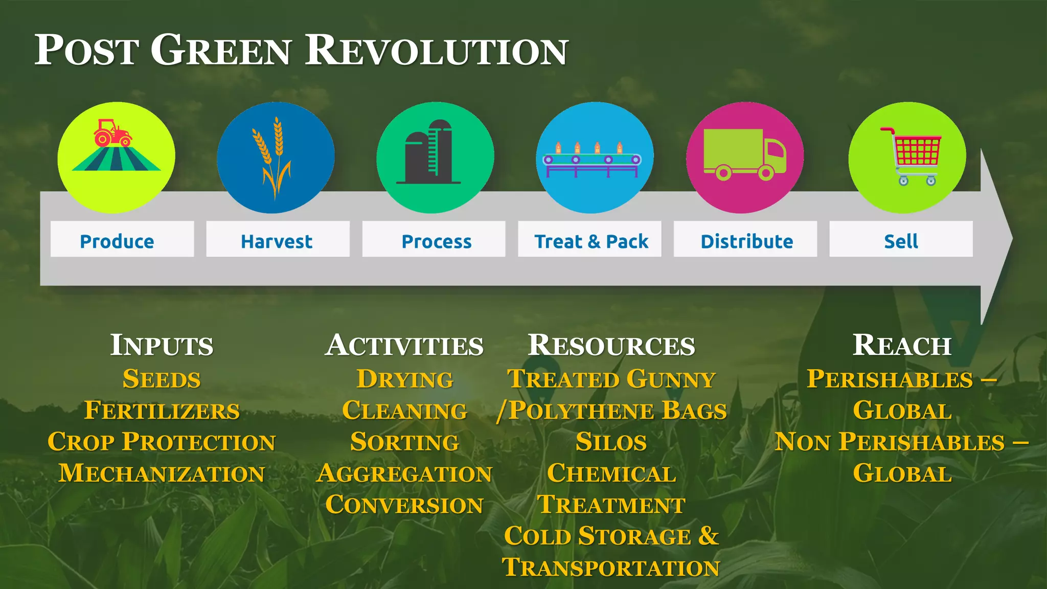 Digitalization of Agriculture | PDF