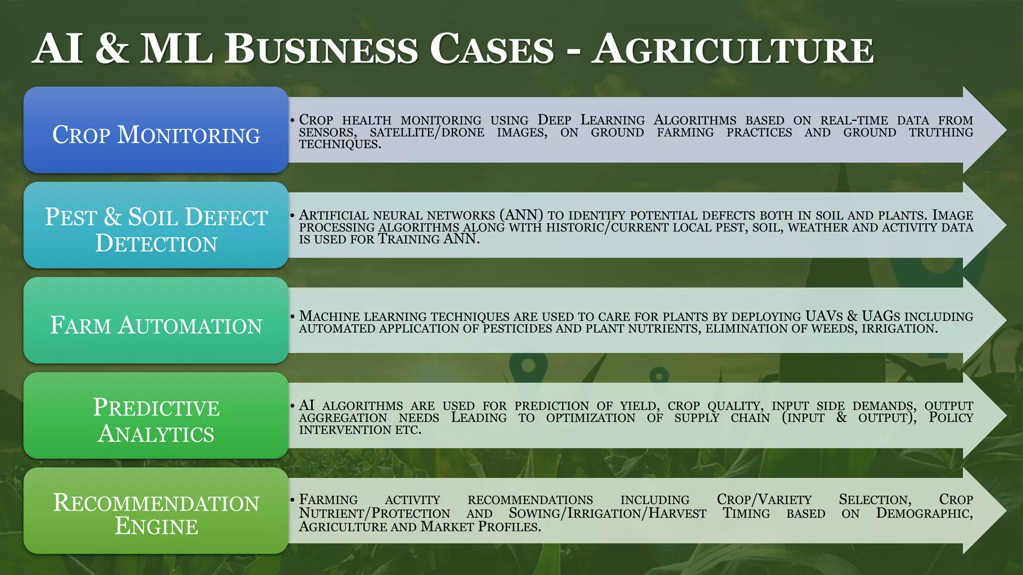 Digitalization of Agriculture | PDF