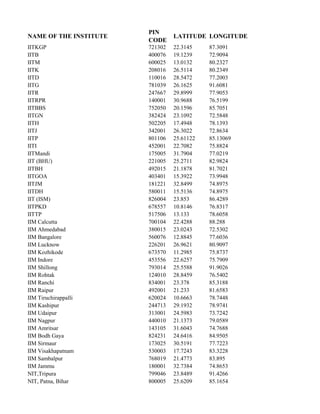 Pincode,Latitude,Longitude of IIT IIM NIT(2019) | PDF