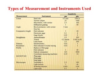 IIT Metrology advance metrology ppt for mechanical | PPT