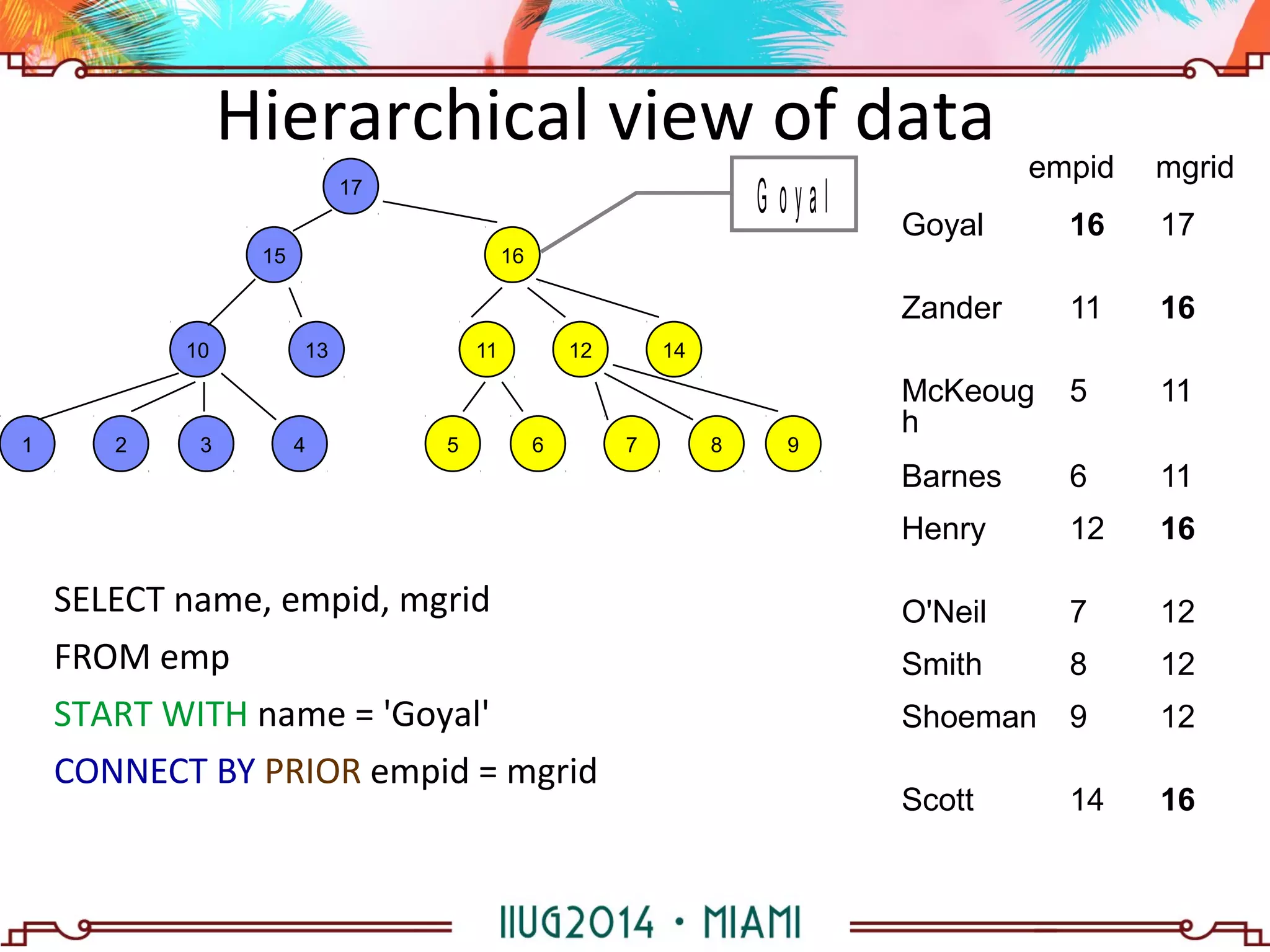 Building A Hierarchical Data Model Using The Latest Ibm Informix Features Ppt