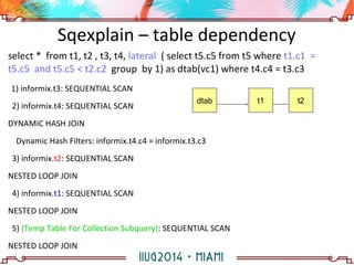 Using Lateral derived table in Informix database | ODP | Databases | Computer Software and ...