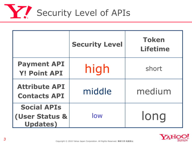 OAuth Multiple Lifetime Token | PPTX