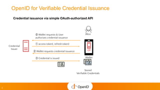 OpenID for Verifiable Credentials (IIW 35) | PDF | Internet | Computing