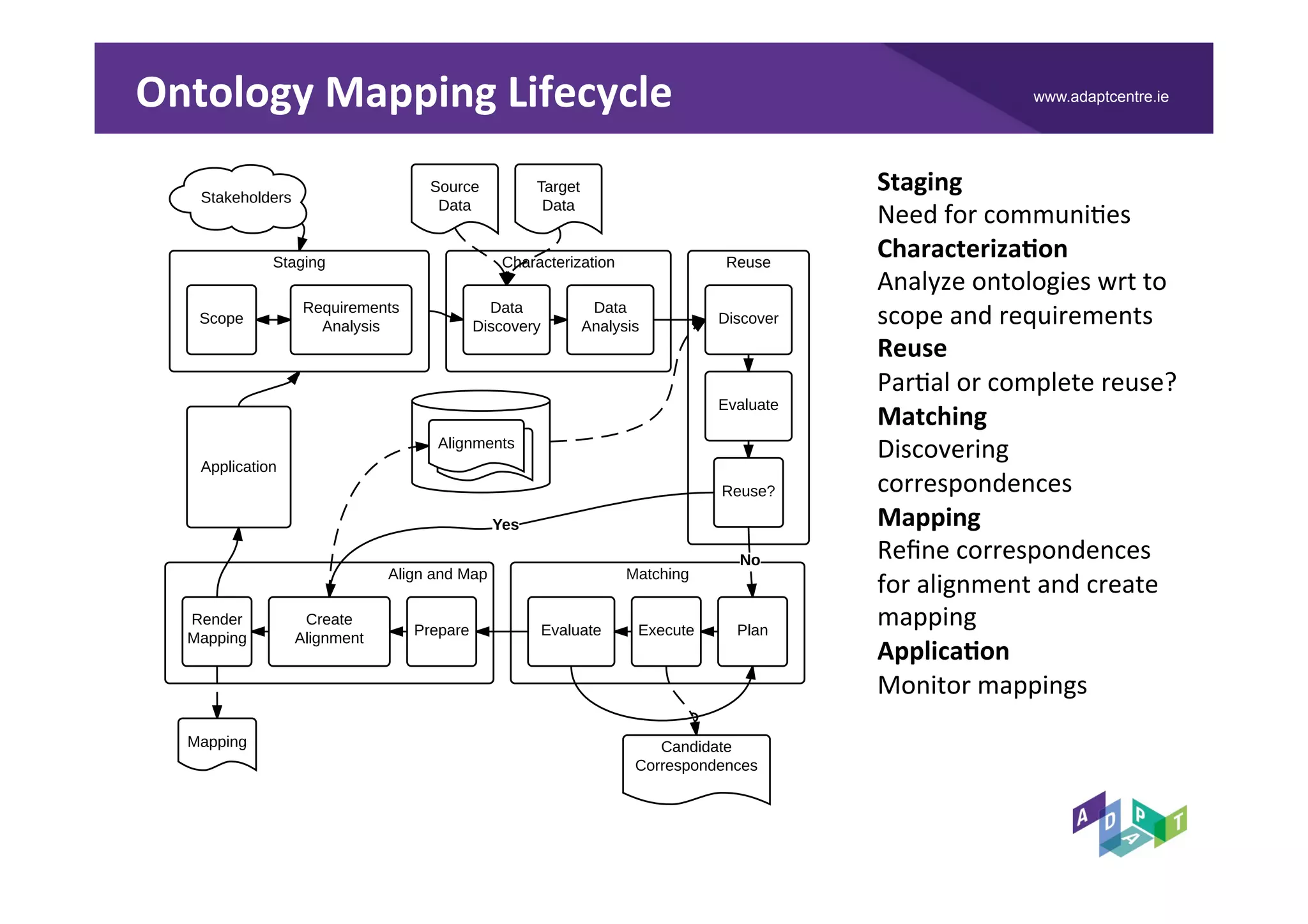 Towards a Project Centric Metadata Model and Lifecycle for Ontology ...
