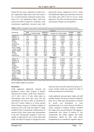 Effects of Azolla and inorganic nitrogen application on growth and ...