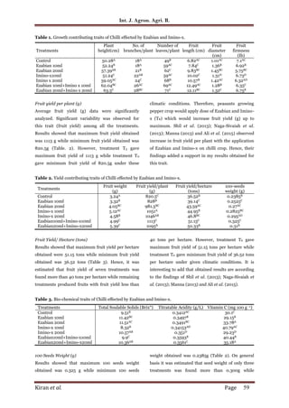 Effect of different amino acids on the morphology and bio-chemical ...
