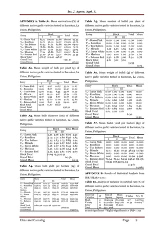 Growth and yield performance and viral disease screening of Philippine ...