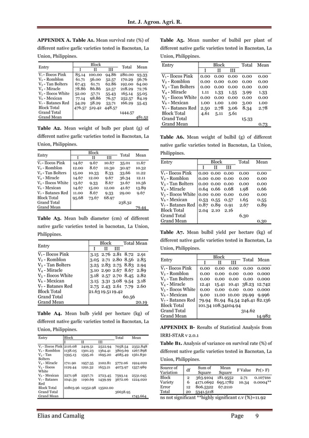 Growth and yield performance and viral disease screening of Philippine ...
