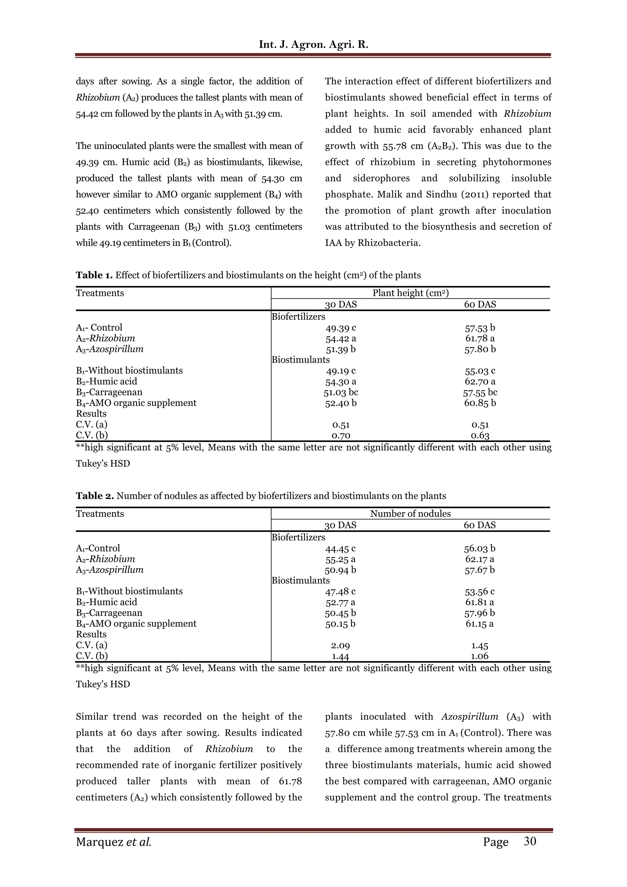 Yield of mungbean (Vigna radiata L.) applied with different biofertilizers and plant ...