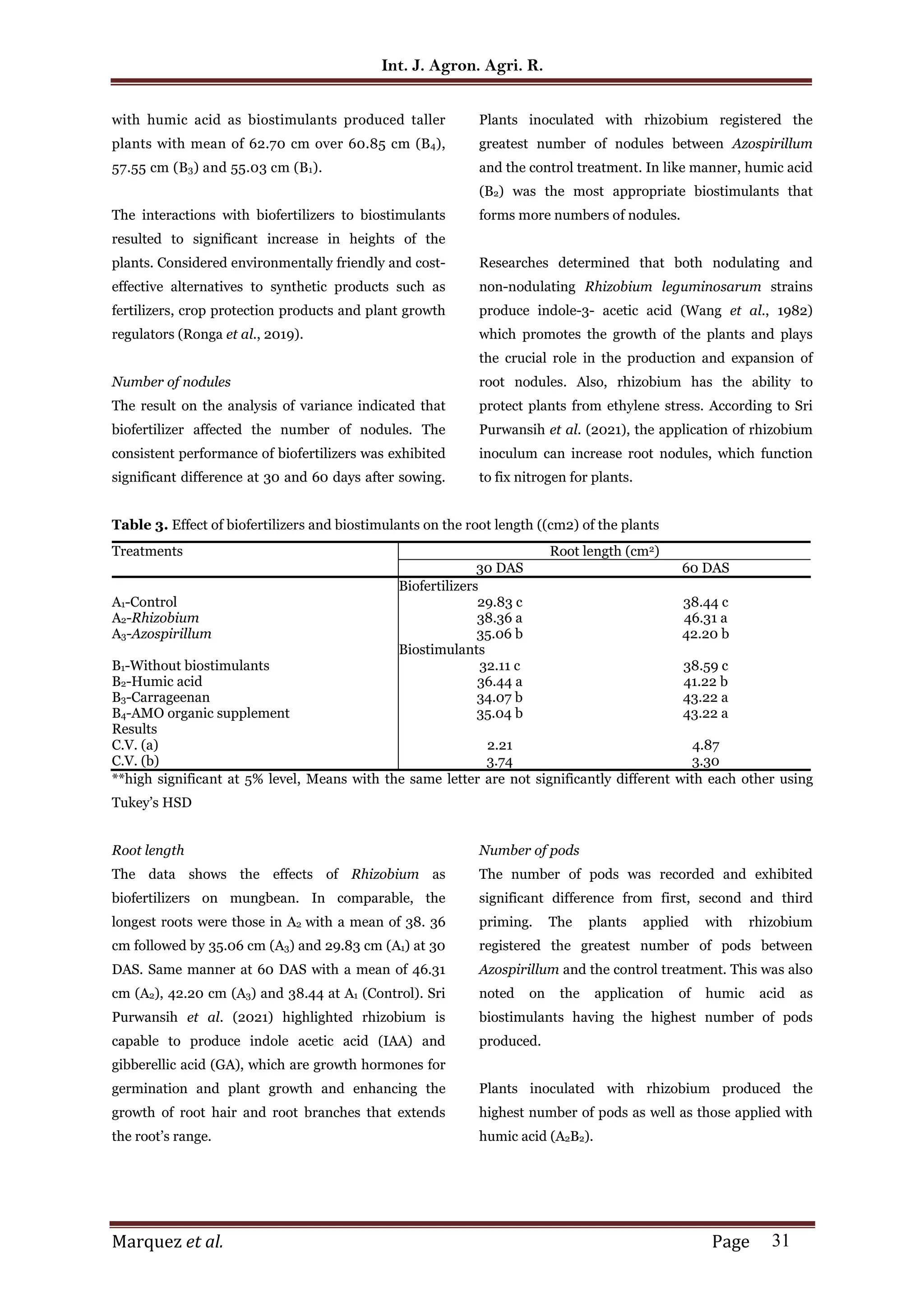 Yield of mungbean (Vigna radiata L.) applied with different biofertilizers and plant ...