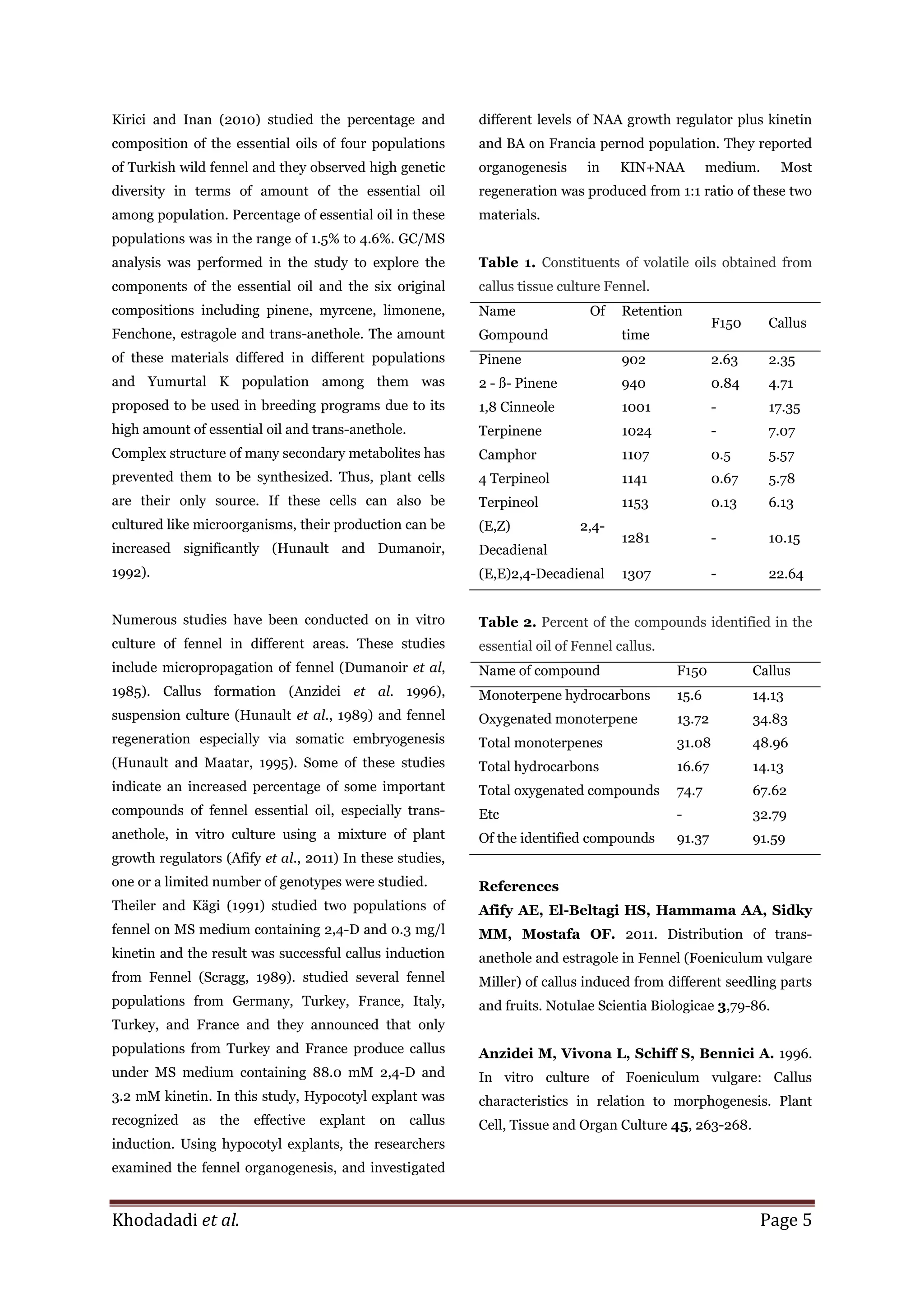 Chemical composition of essential oil compounds from the callus of ...