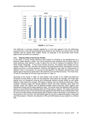 A Behavior Based Intrusion Detection System Using Machine Learning Algorithms | PDF