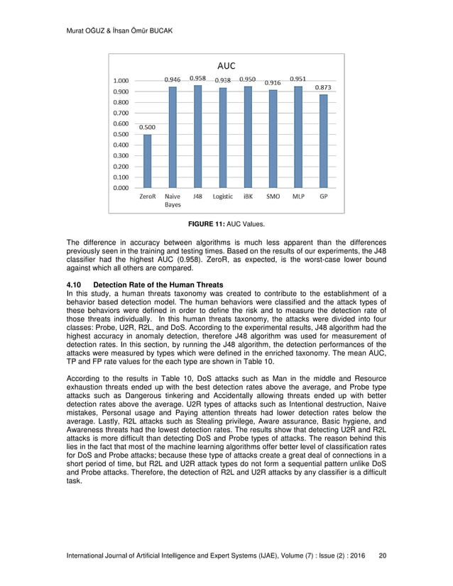 A Behavior Based Intrusion Detection System Using Machine Learning Algorithms | PDF