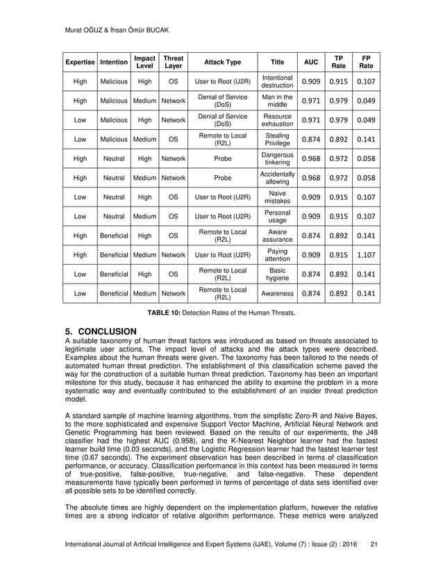 A Behavior Based Intrusion Detection System Using Machine Learning Algorithms | PDF