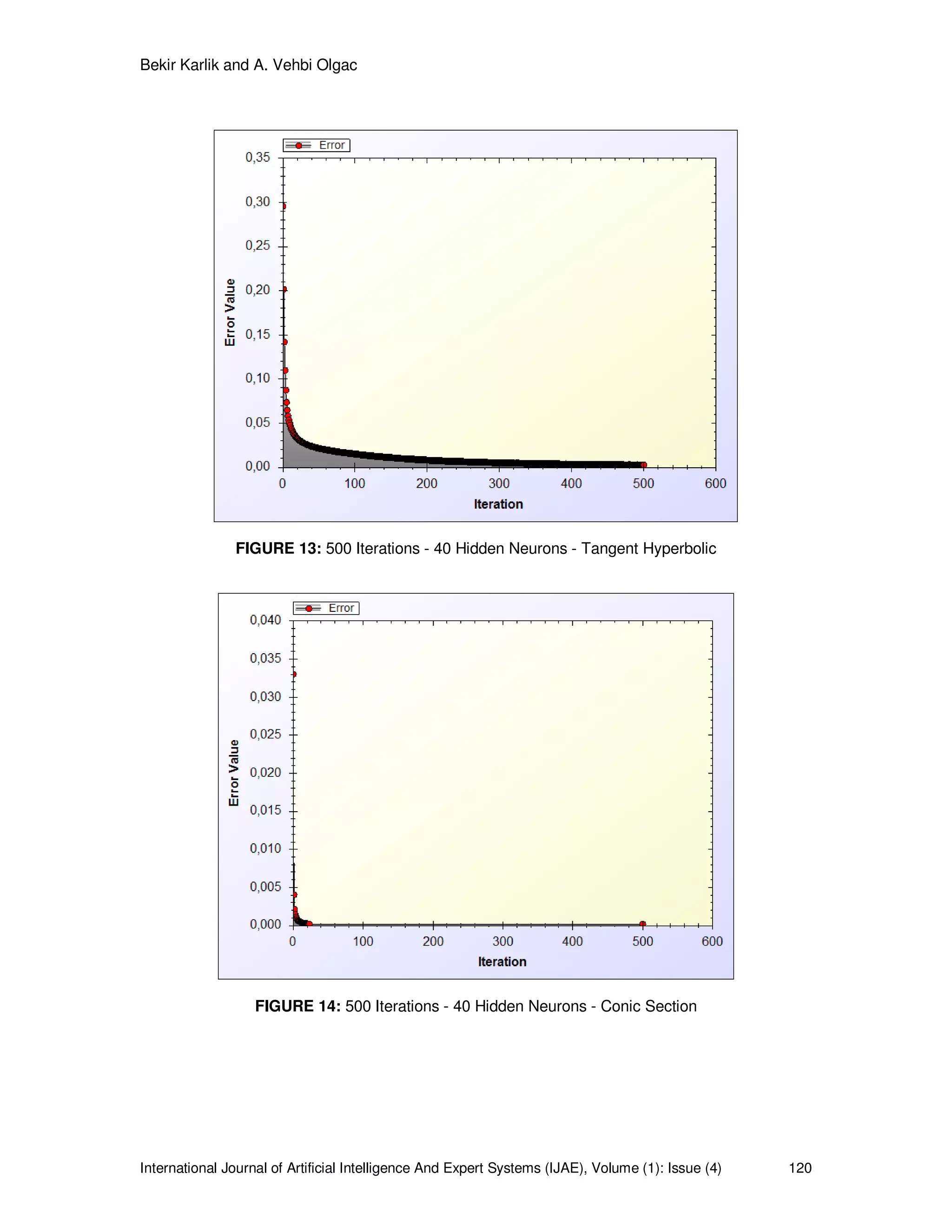 Performance Analysis Of Various Activation Functions In Generalized Mlp