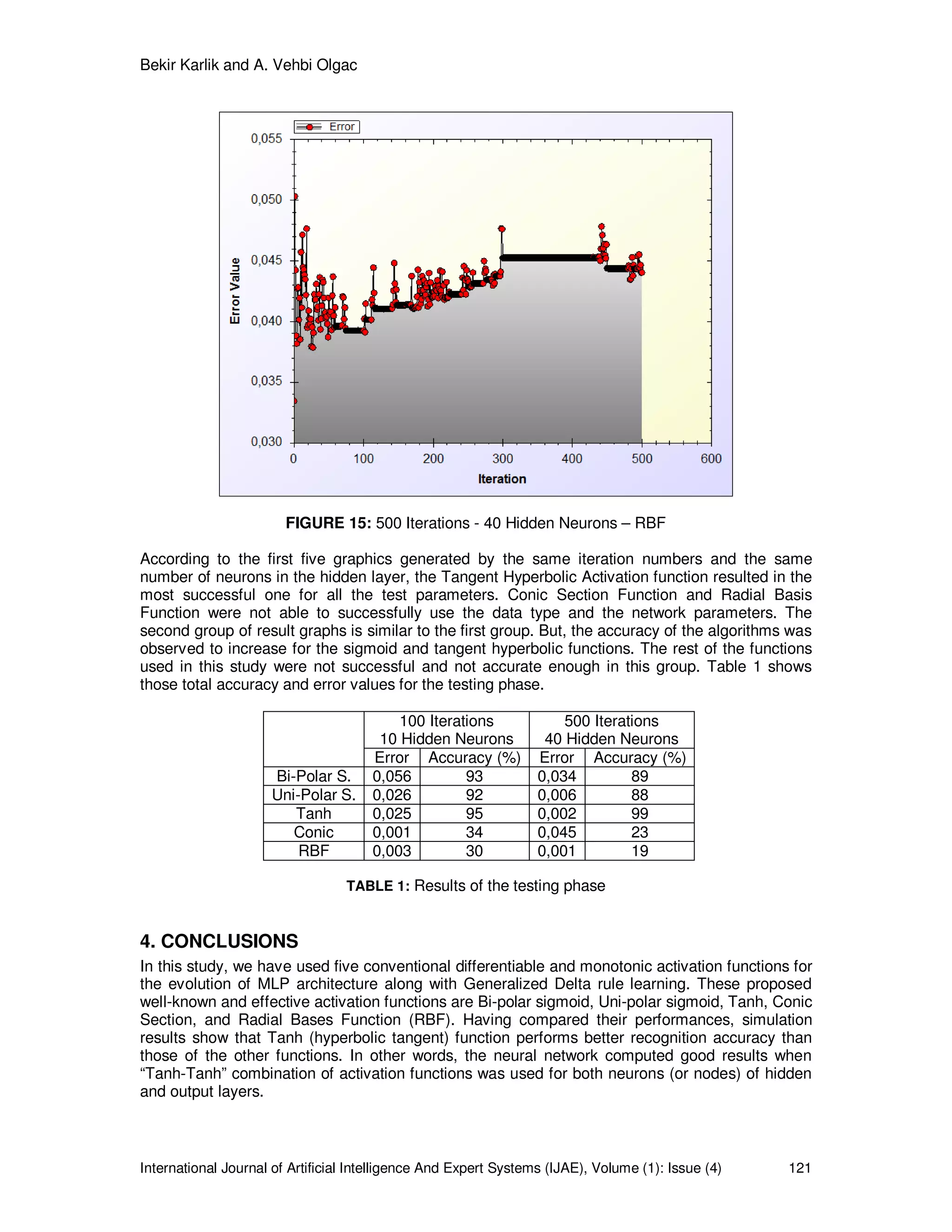 Performance Analysis Of Various Activation Functions In Generalized Mlp