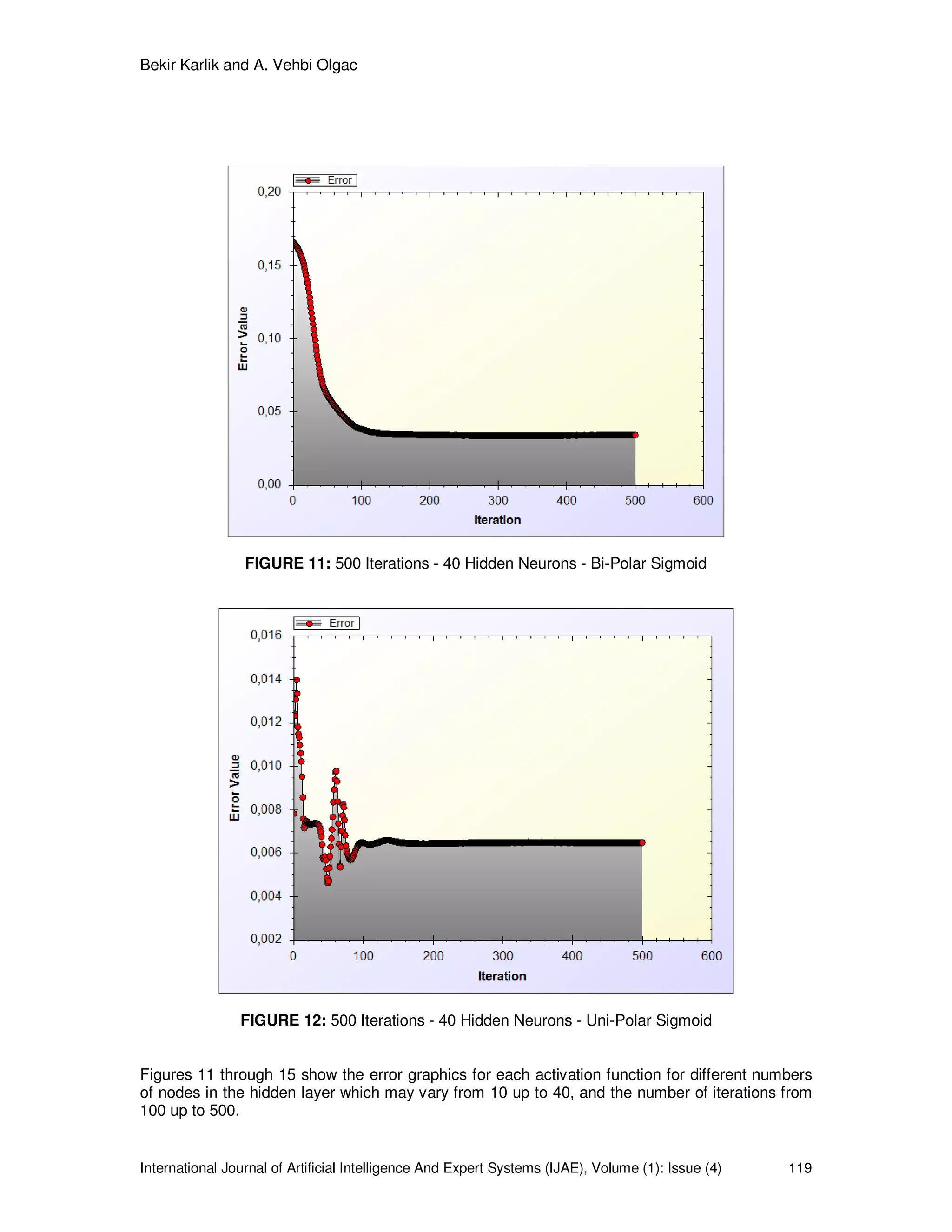 Performance Analysis Of Various Activation Functions In Generalized Mlp