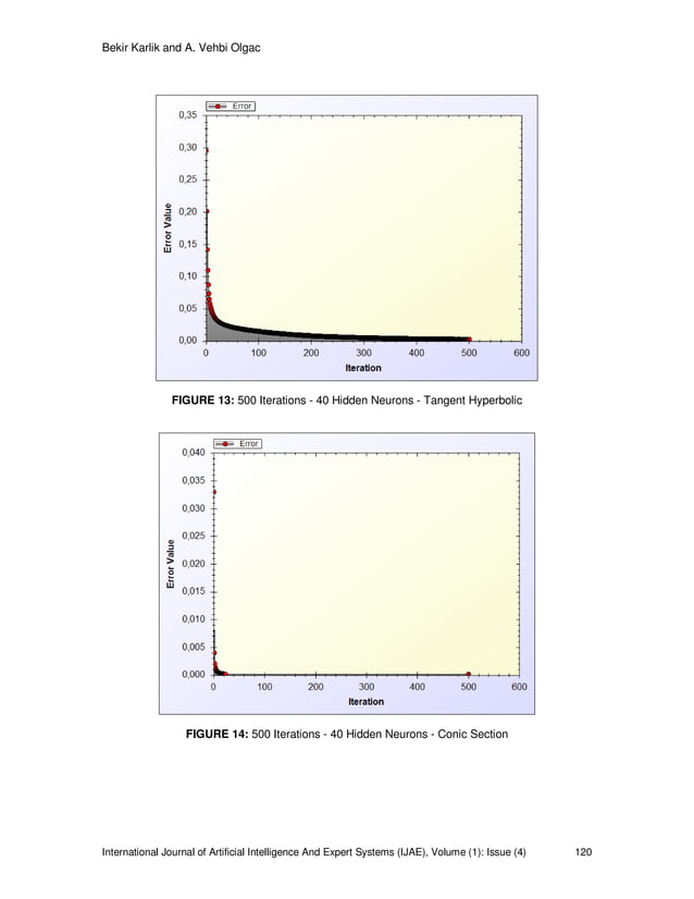 Performance Analysis Of Various Activation Functions In Generalized Mlp