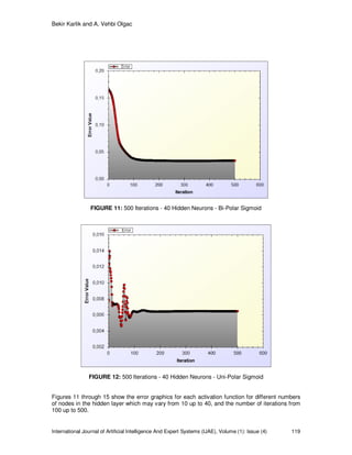 Performance Analysis of Various Activation Functions in Generalized MLP ...