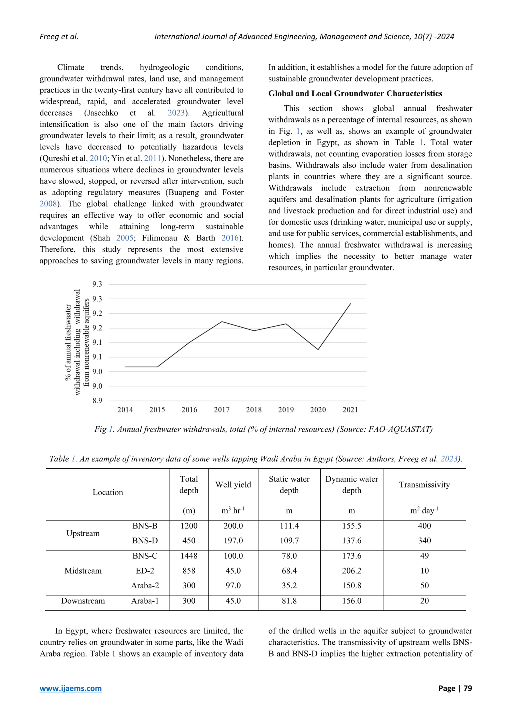 Sustainable Development and Management Strategies of Groundwater in Arid-Lands | PDF