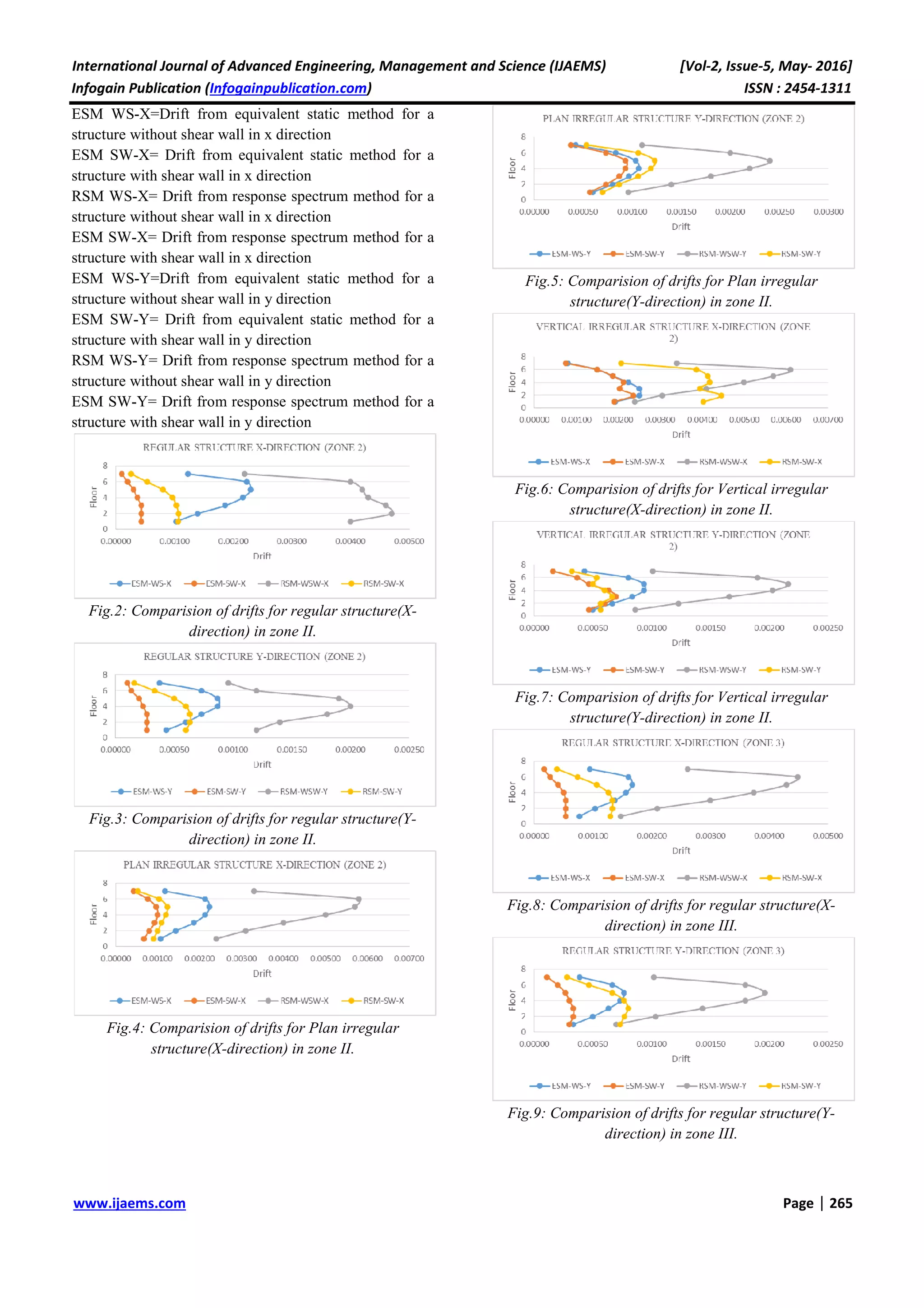 A Comparative Study on Effects of Regular and Irregular Structures ...