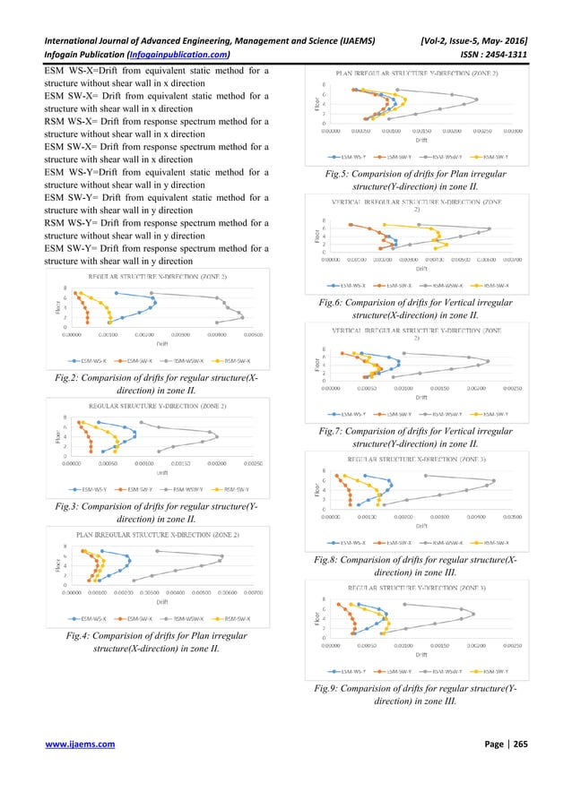 A Comparative Study on Effects of Regular and Irregular Structures Subjected to Lateral Loading ...