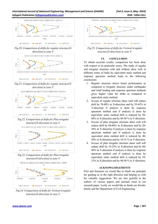 A Comparative Study on Effects of Regular and Irregular Structures Subjected to Lateral Loading ...