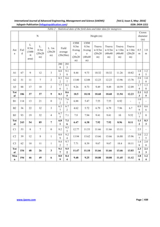 Measuring Individual Tree Height and Crown Diameter for Mangrove Trees ...