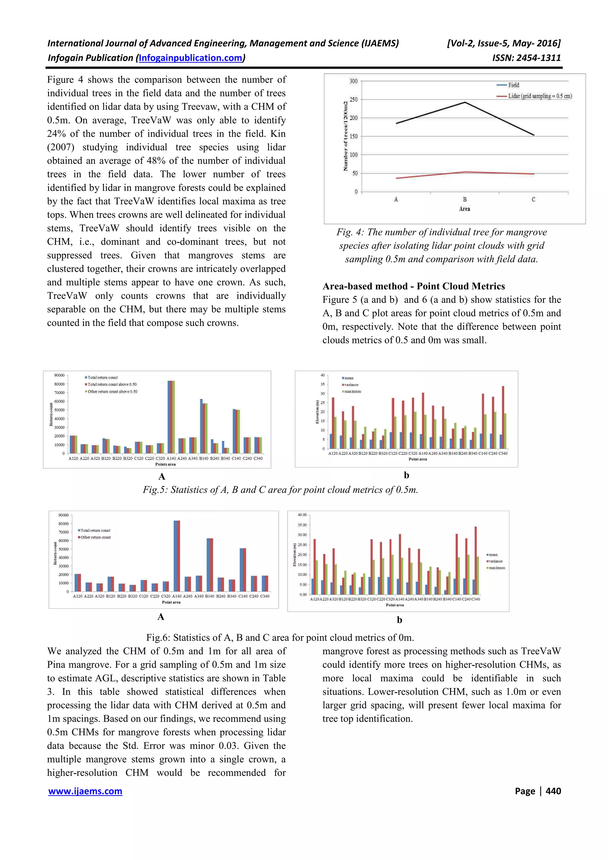 Measuring Individual Tree Height And Crown Diameter For Mangrove Trees With Airborne Lidar Data