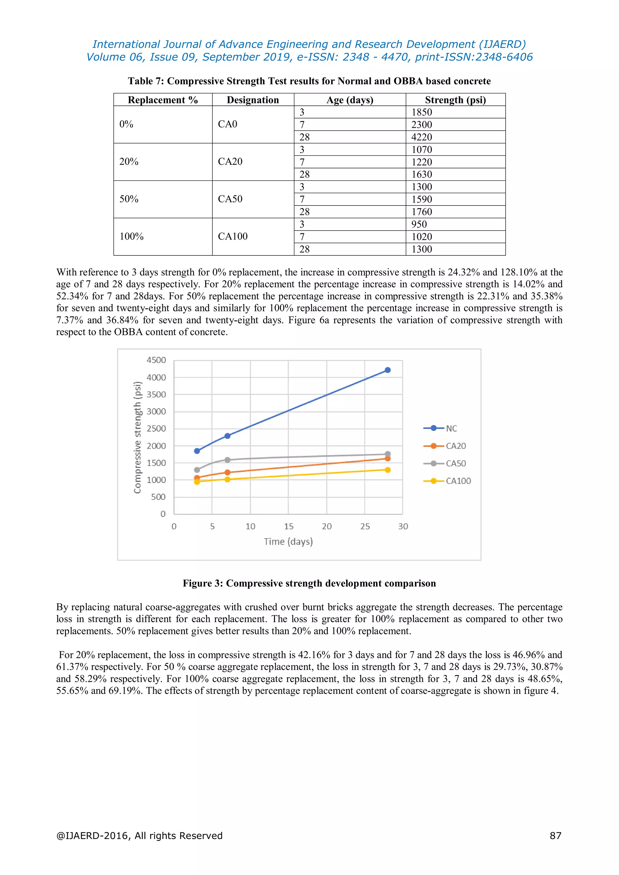 Use of Over-Burnt Bricks as Coarse aggregate in Concrete | PDF