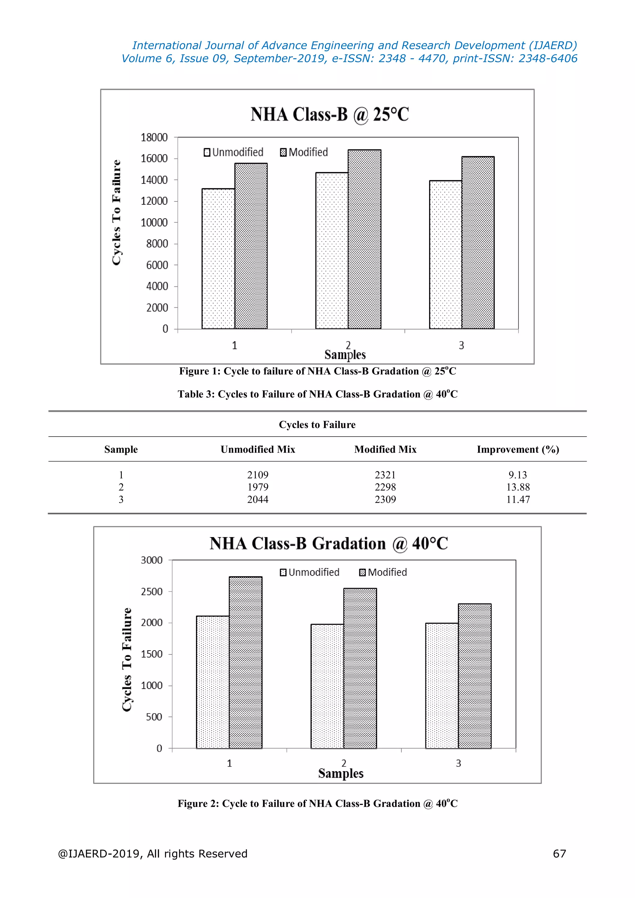 EVALUATION OF FATIGUE RESISTANCE USING ELVALOY MODIFIED BINDER | PDF ...