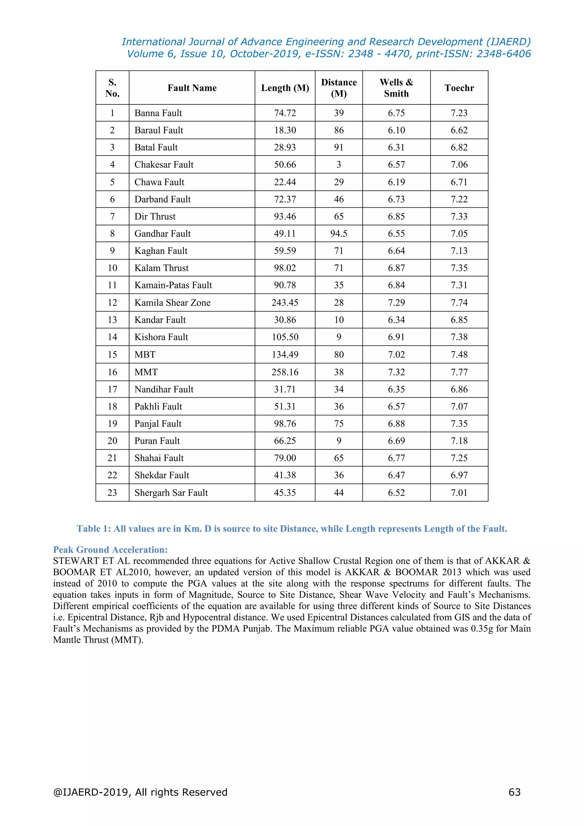 Deterministic Seismic hazard Assessment of Karora Hydro Power Plant | PDF