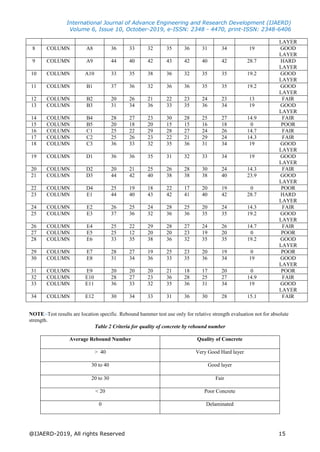 Rehabilitation Of Multi Storey Residential Building | PDF