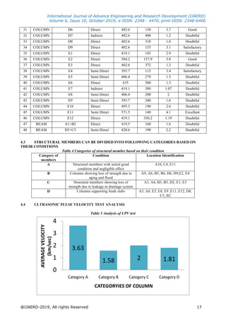 Rehabilitation Of Multi Storey Residential Building | PDF