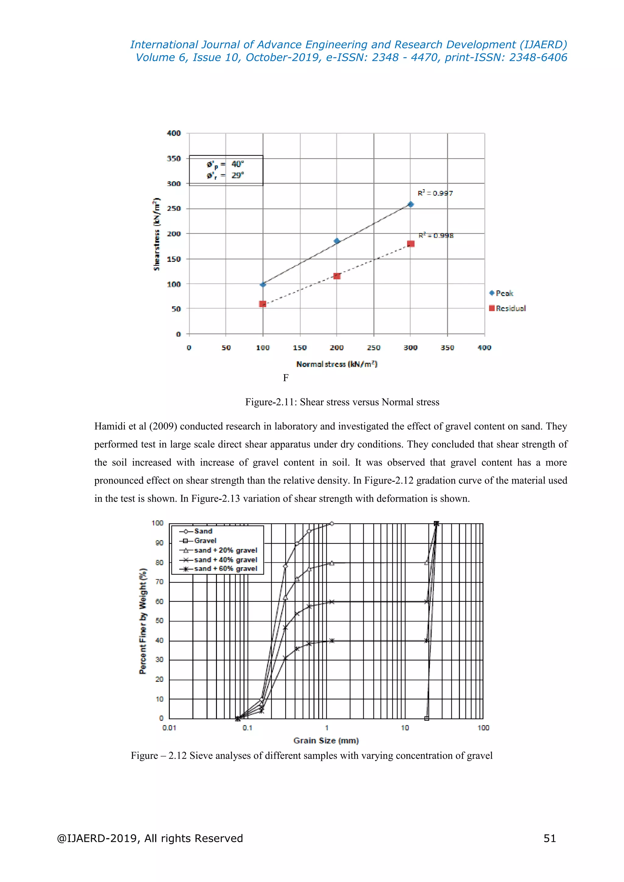FABRICATION AND CALIBRATION OF LARGE SCALE DIRECT SHEAR TEST APPARATUS ...