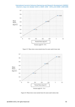 FABRICATION AND CALIBRATION OF LARGE SCALE DIRECT SHEAR TEST APPARATUS ...