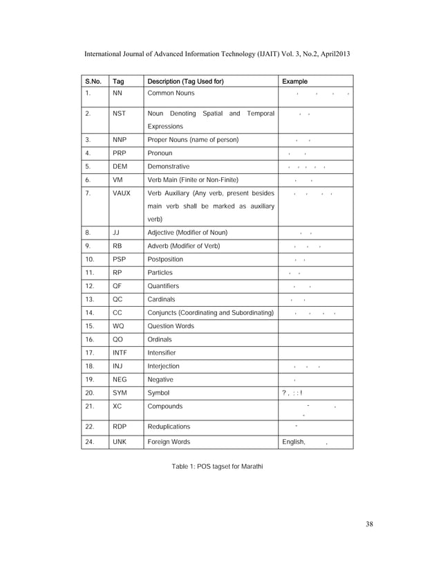 PART OF SPEECH TAGGING OFMARATHI TEXT USING TRIGRAMMETHOD | PDF | Web Development | Internet
