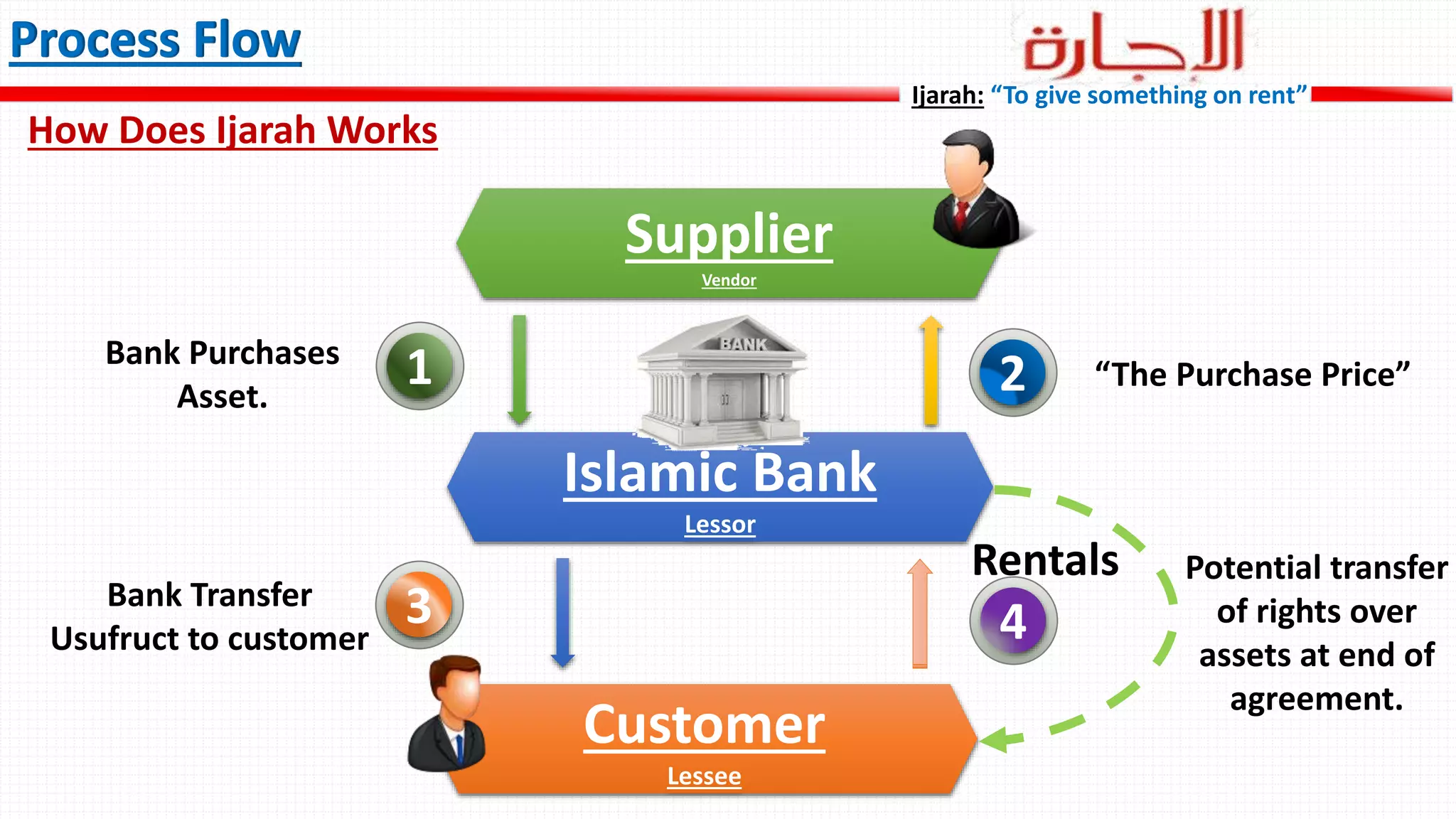 Ijaraha Concept-Islamic Banking | PPTX