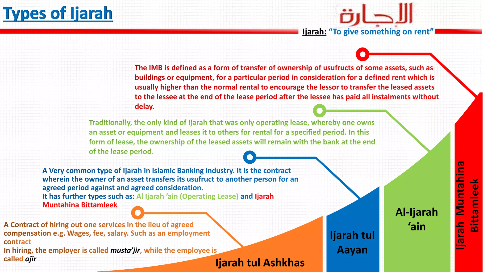 Ijaraha Concept-Islamic Banking | PPTX