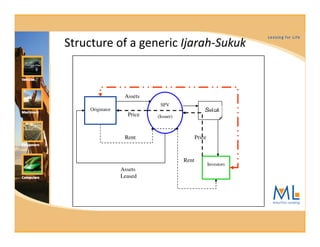 Ijarah : Implementing Islamic Financial Principles In The Mauritius ...
