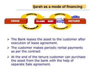 Ijarah INTRODUCTION | PPTX