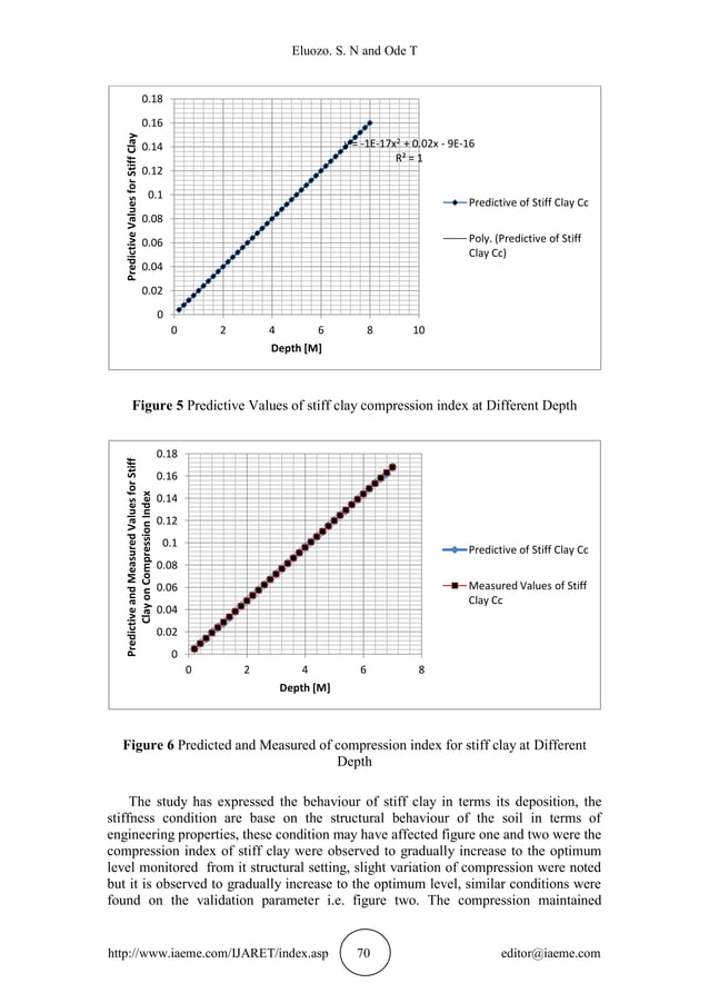 MATHEMATICAL MODEL TO MONITOR STIFF CLAY COMPRESSION INDEX IN WET LAND ...