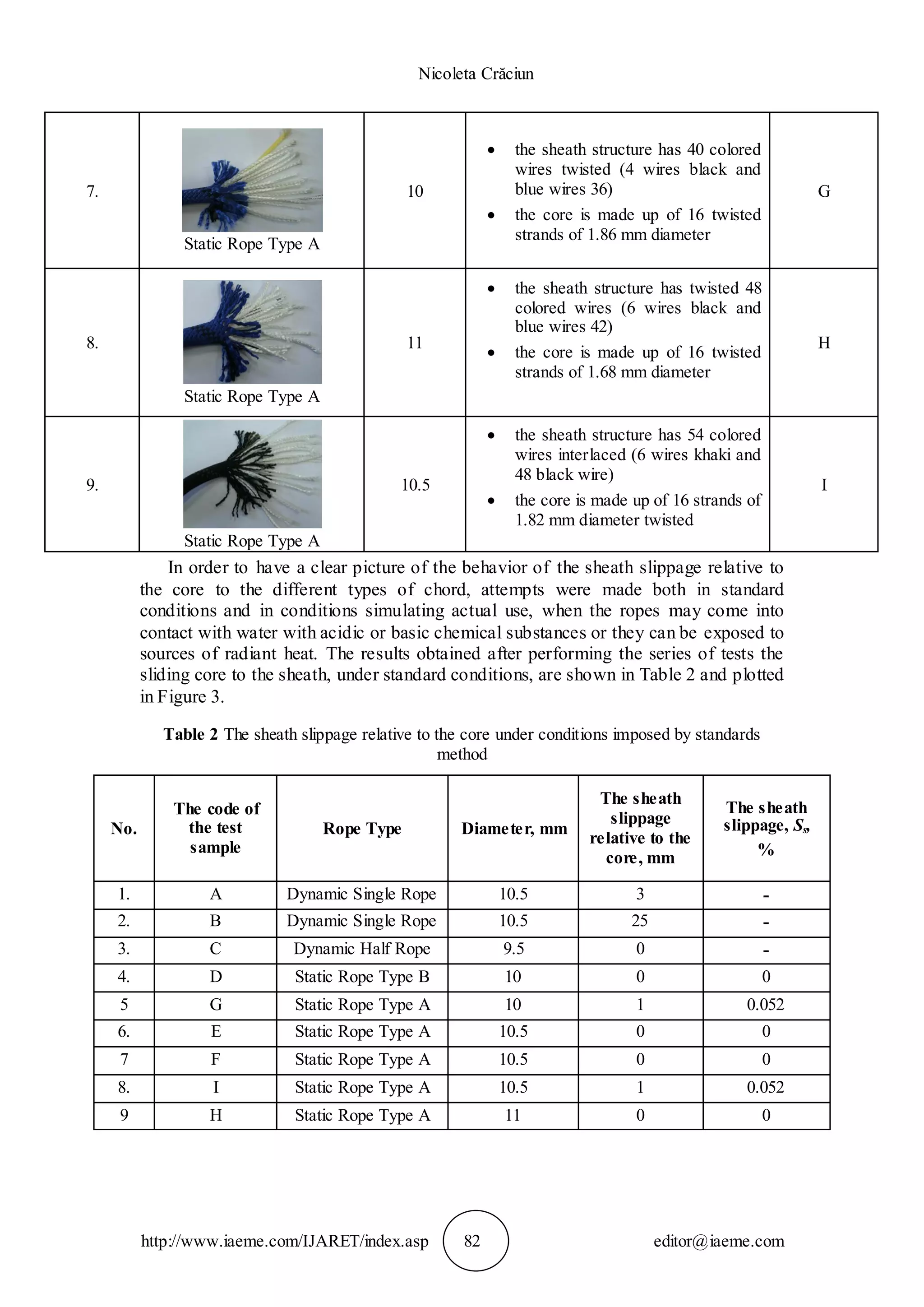BEHAVIOUR OF THE ROPES CONSTITUENTS UNDER THE ACTION OF RISK FACTORS ...