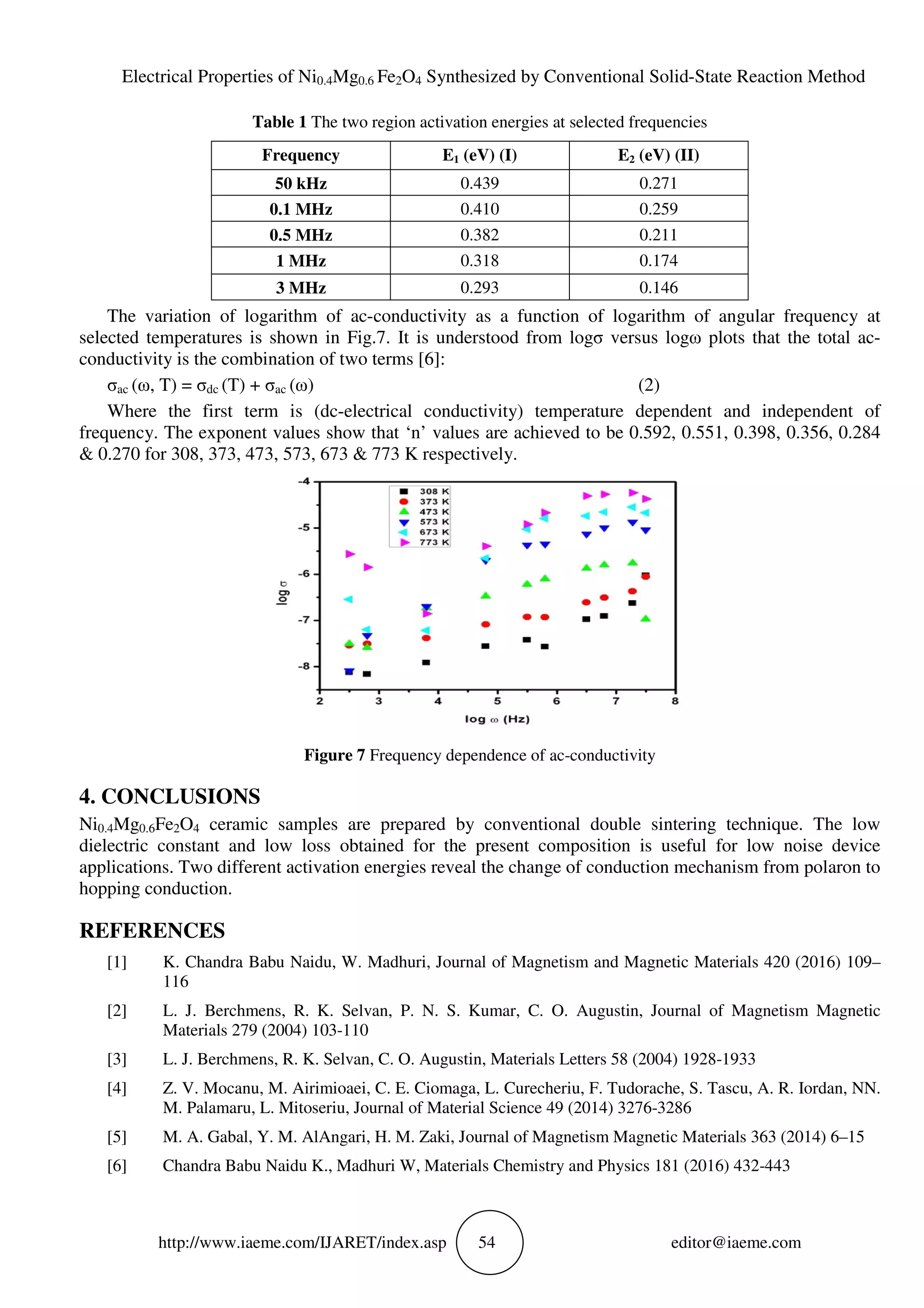 ELECTRICAL PROPERTIES OF NI0.4MG0.6FE2O4 SYNTHESIZED BY CONVENTIONAL ...