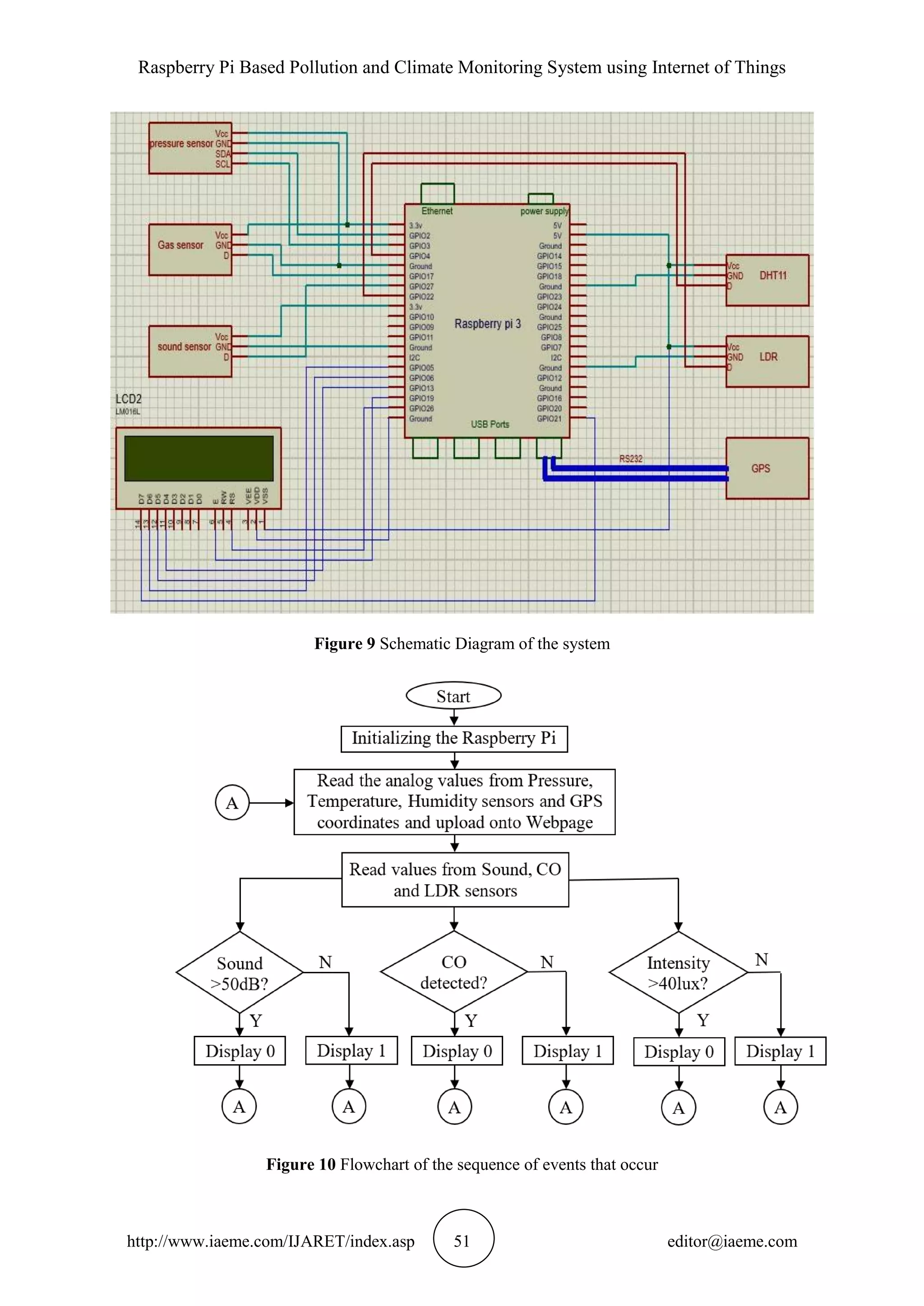 RASPBERRY PI BASED POLLUTION AND CLIMATE MONITORING SYSTEM USING ...