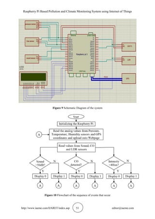 RASPBERRY PI BASED POLLUTION AND CLIMATE MONITORING SYSTEM USING ...